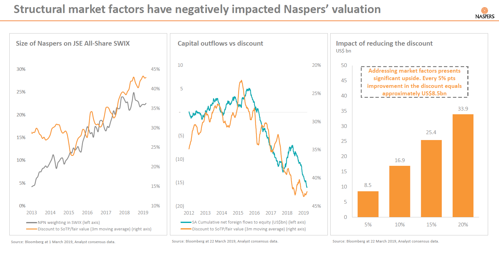 Naspers & Prosus IPO/Spin-Off Part III - The Dreaded Discount and ...