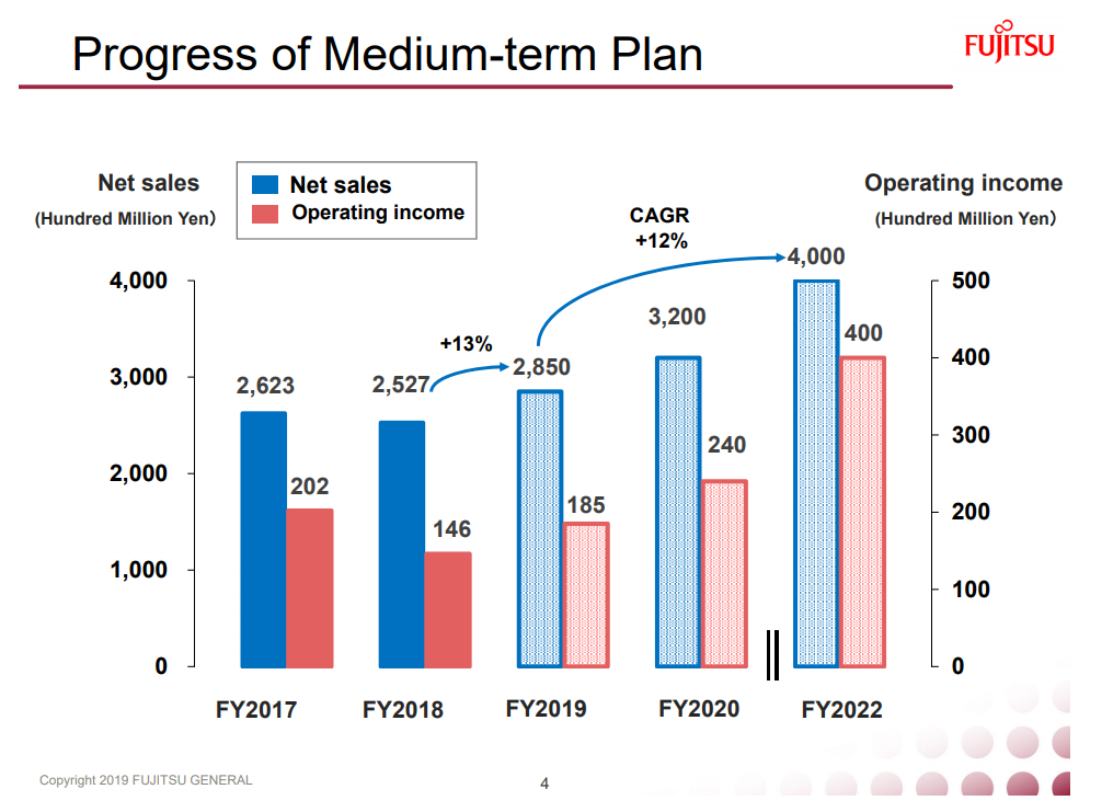 Fujitsu General – Consensus Looks Light - Mio Kato