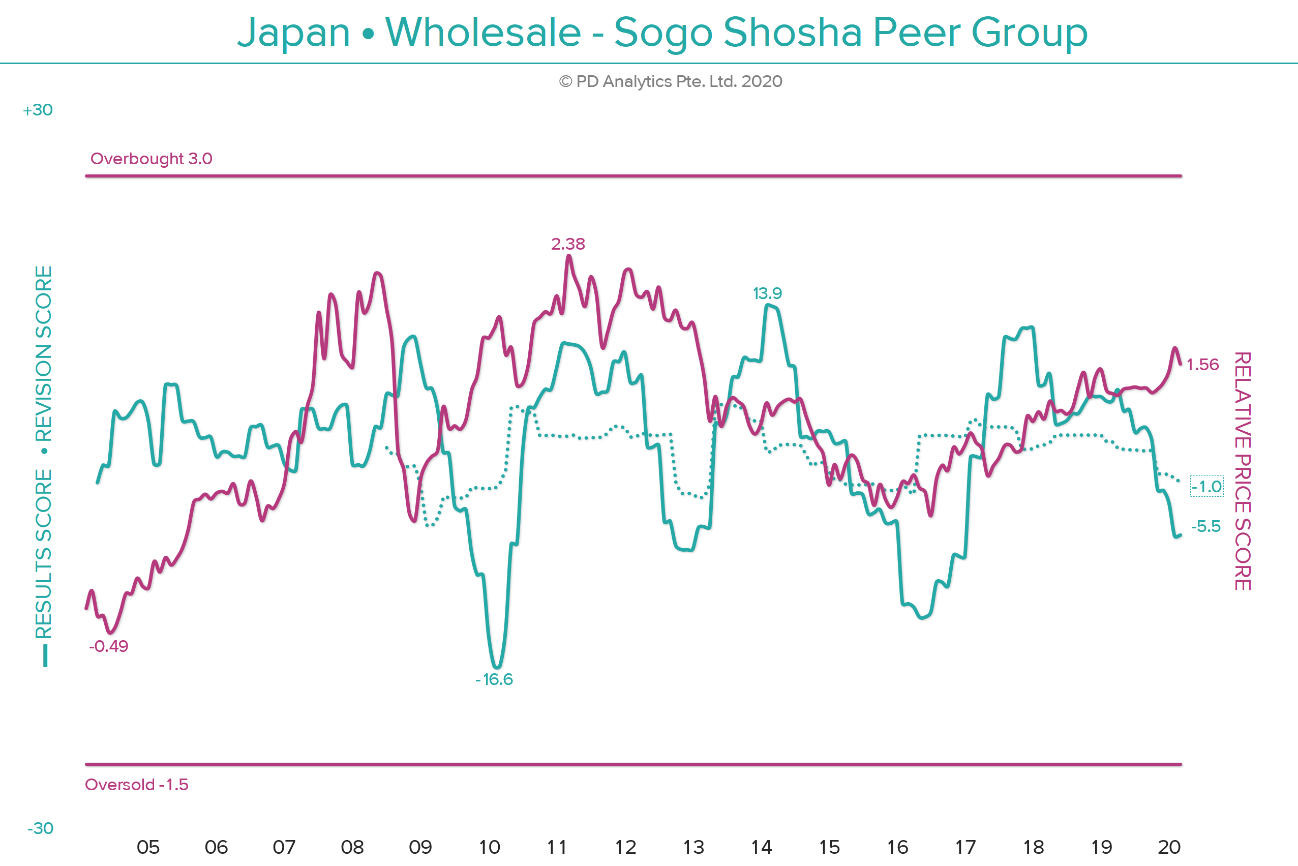 🇯🇵 JAPAN • Revisions Early Warning System (EWS) 25th March - Campbell Gunn