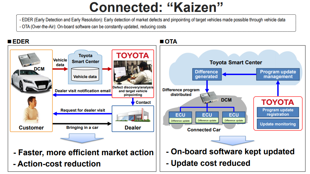 Toyota Partners with NTT for Smart City Development: Connection With ...