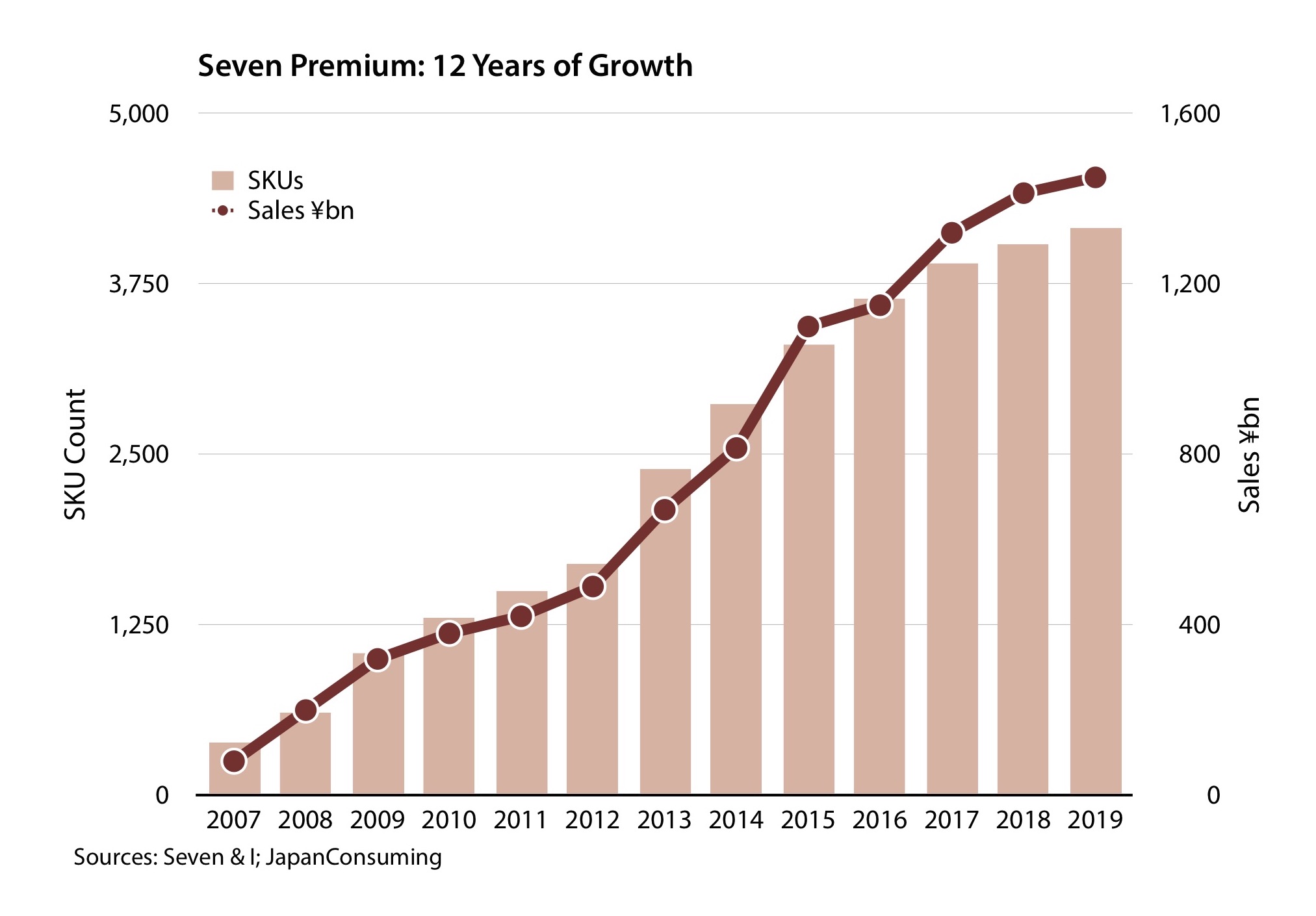 Seven Premium: Private Label Now 22% of All Seven & I’s Group Sales ...