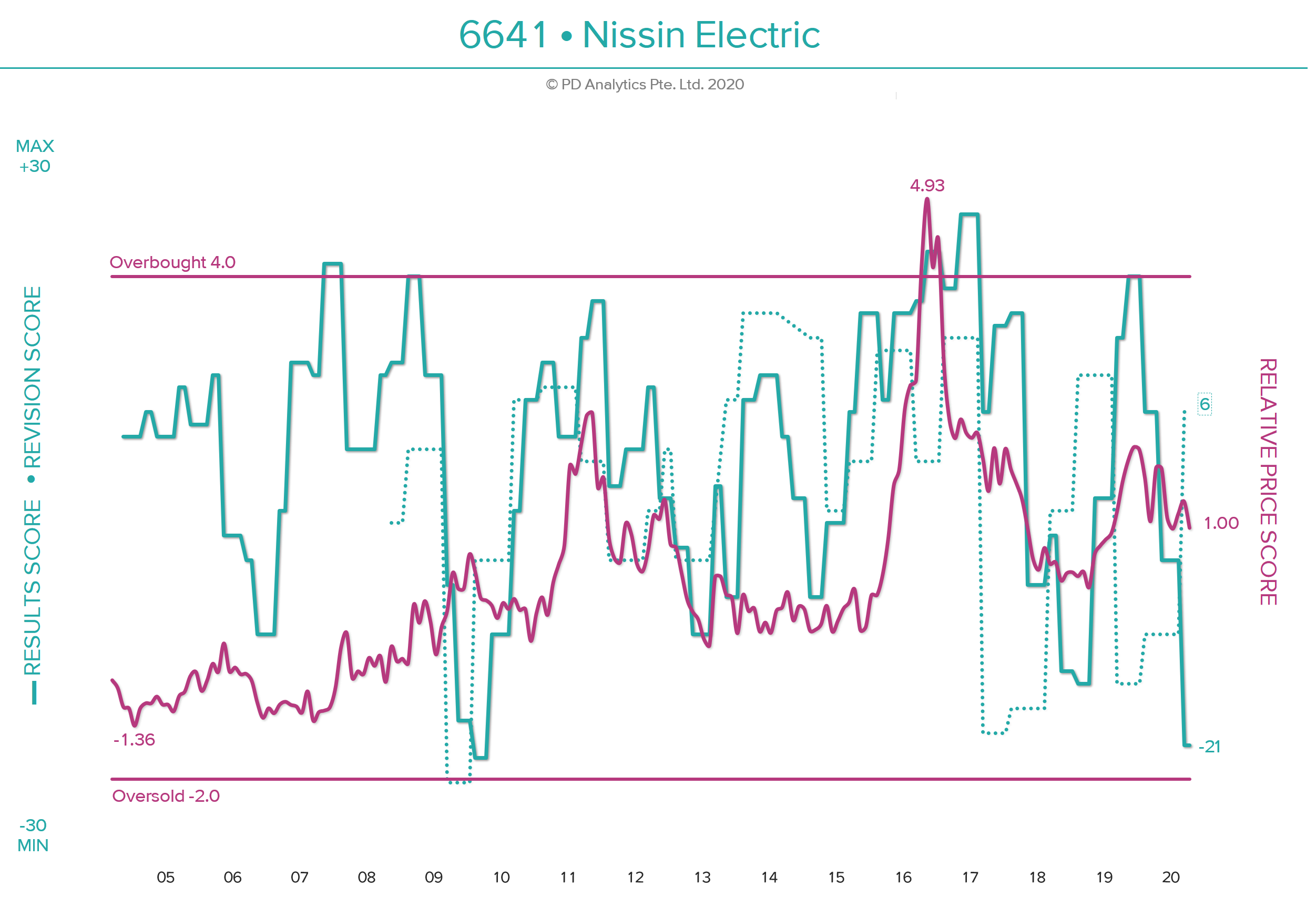 🇯🇵 JAPAN • Stress Tests Part 5: Net Working Capital Outliers - Campbell ...