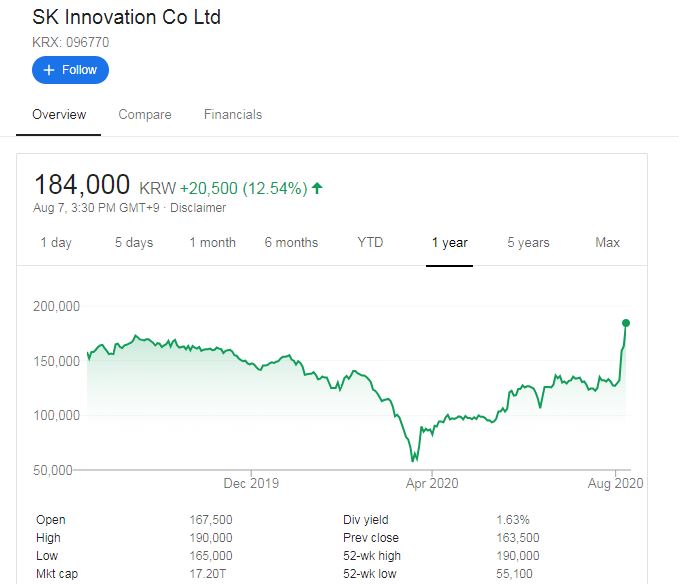 SK Innovation - 5.5 Trillion Won in Higher Value in Past 3 Weeks ...