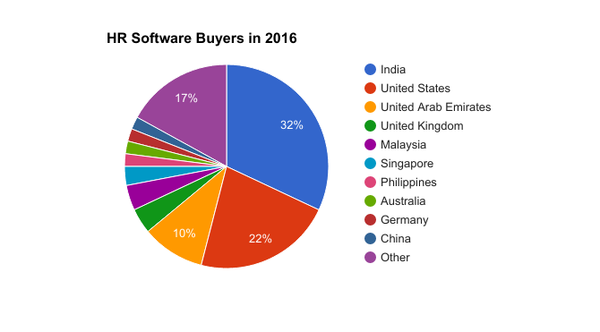 Best HR Software Solutions - Human Resource Software in 2017