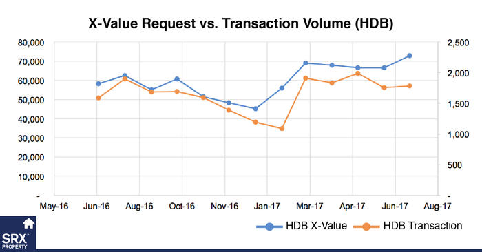 X-Value: A Forward Indicator of Property Marketing Activity | Singapore ...
