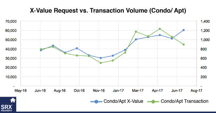 X-Value: A Forward Indicator of Property Marketing Activity | Singapore ...