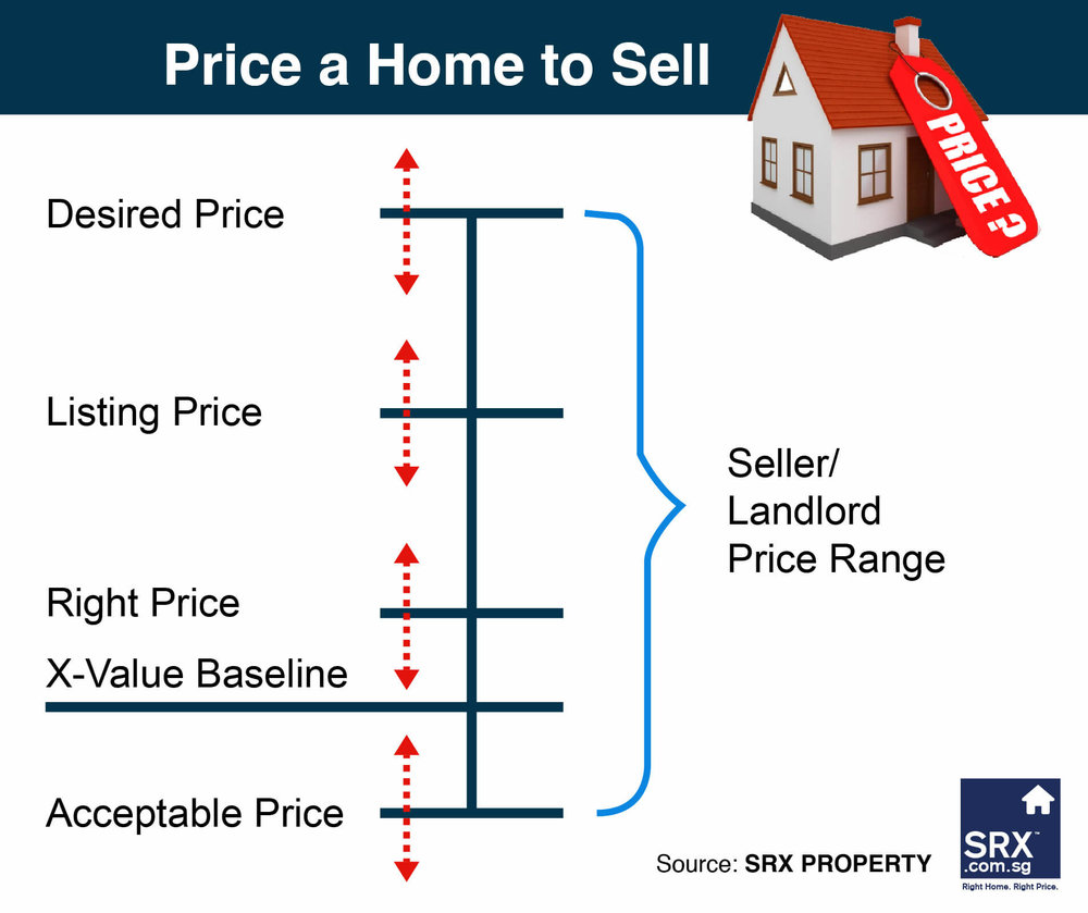 5 Prices to Consider When Pricing a Home to Sell | Singapore Property News