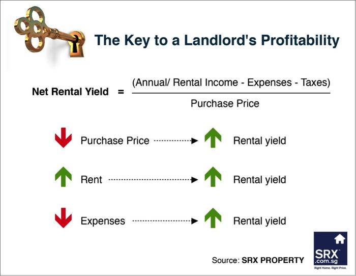3 Steps to Navigating the Rental Market | Singapore Property News