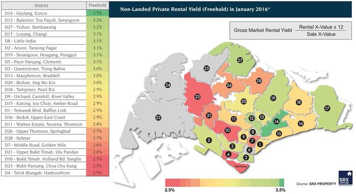 SRX Property Magazine Methodology-Rental Yields | Singapore Property News