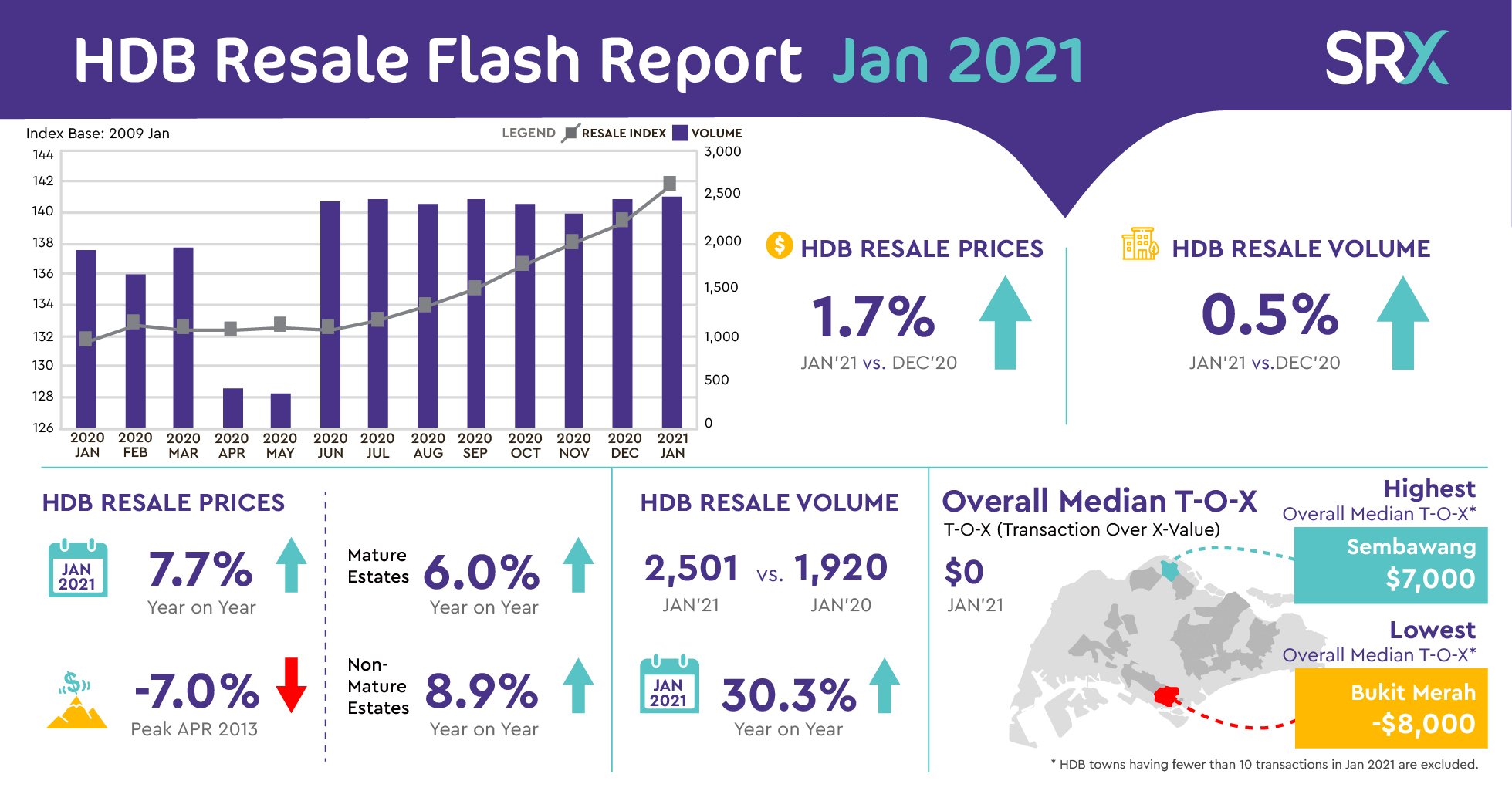 HDB Resale Prices Continue Rising for Seventh Straight Month in January ...