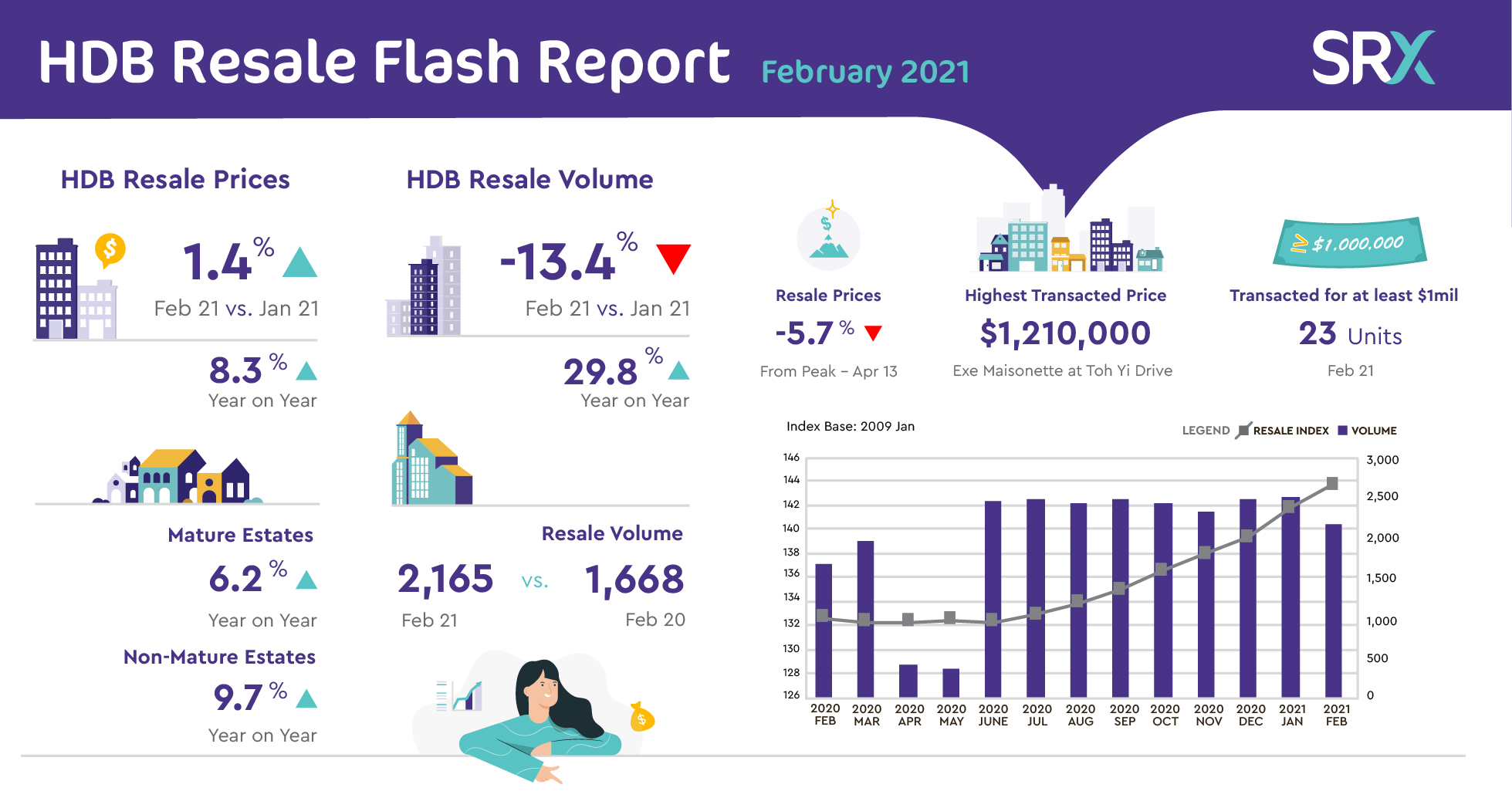 HDB Resale Prices Continue Rising for Eight Straight Month in February ...