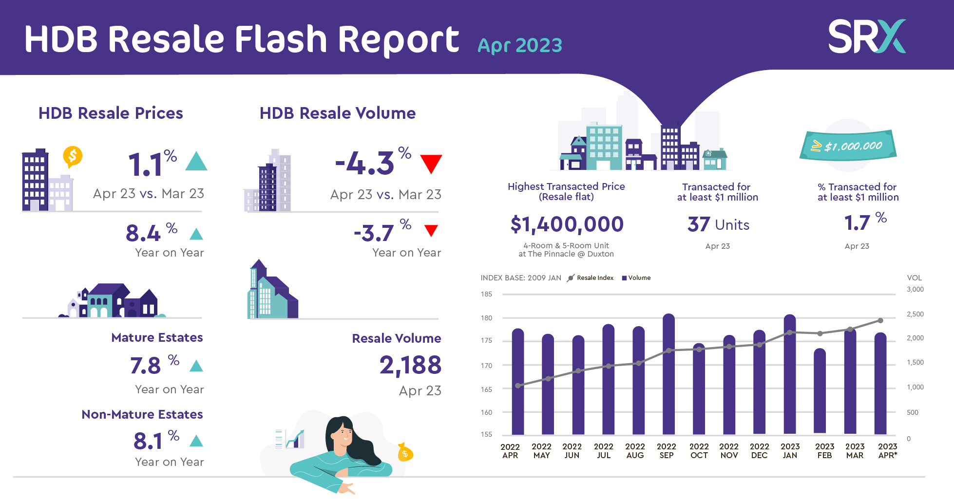 HDB Resale Prices Continue to Rise in April 2023; Volume Decrease by 4. ...
