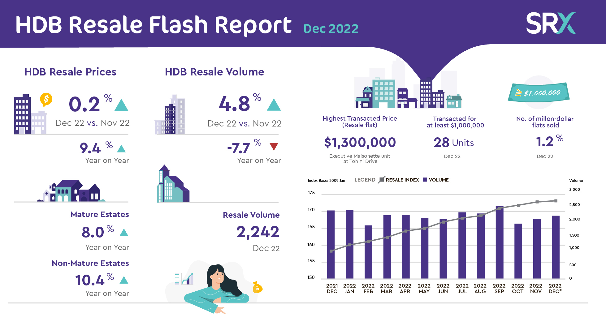 HDB Resale Prices Extended Rally to 30 Months, Price Growth Slowed Down ...