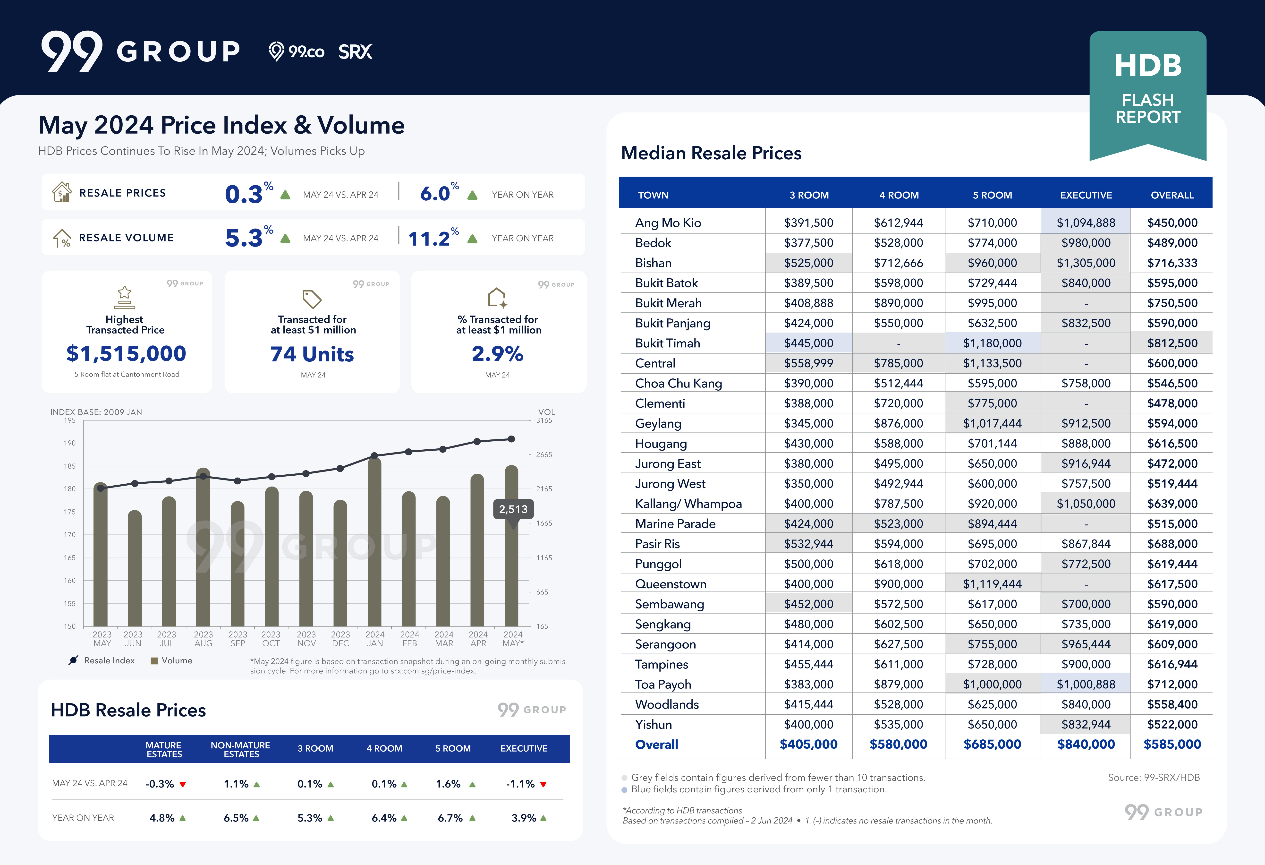 HDB Prices Continues To Rise In May 2024; Volumes Picks Up | Singapore ...