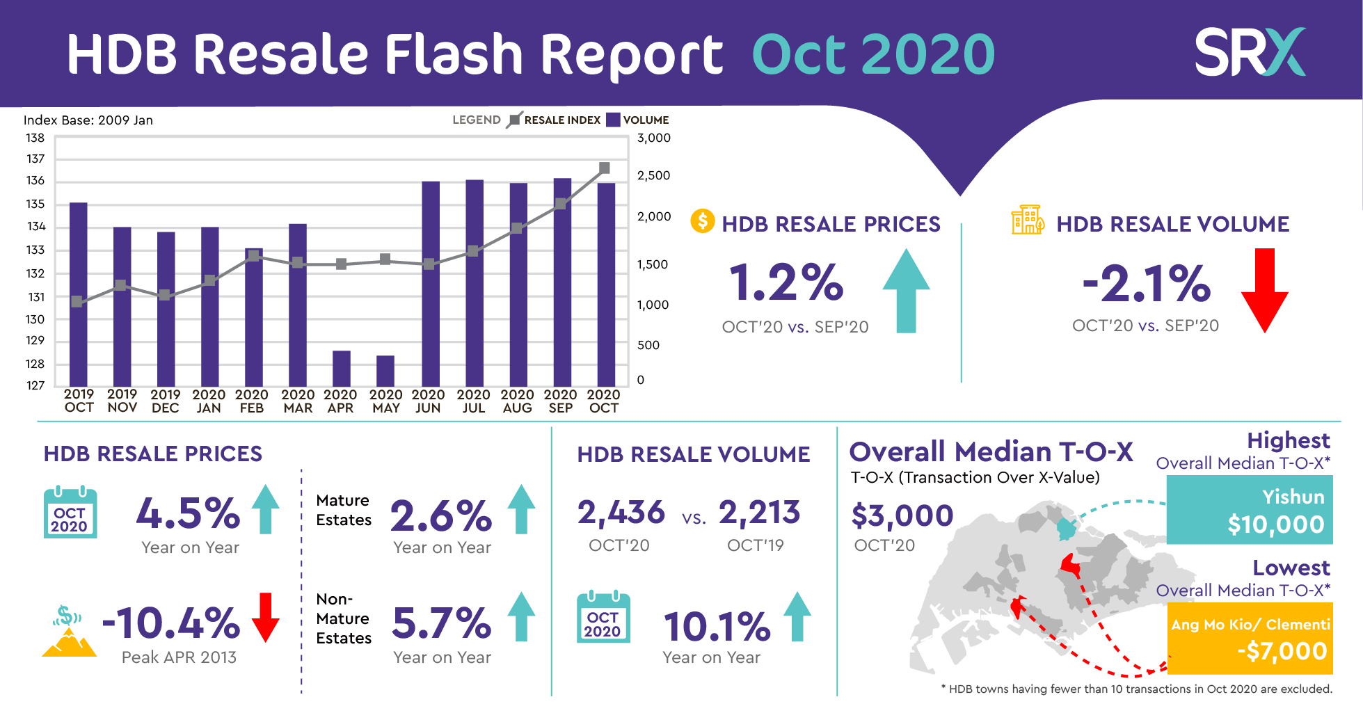 HDB Resale Price Rose 1.2%, Record-High Thirteen Million-Dollar Flats ...