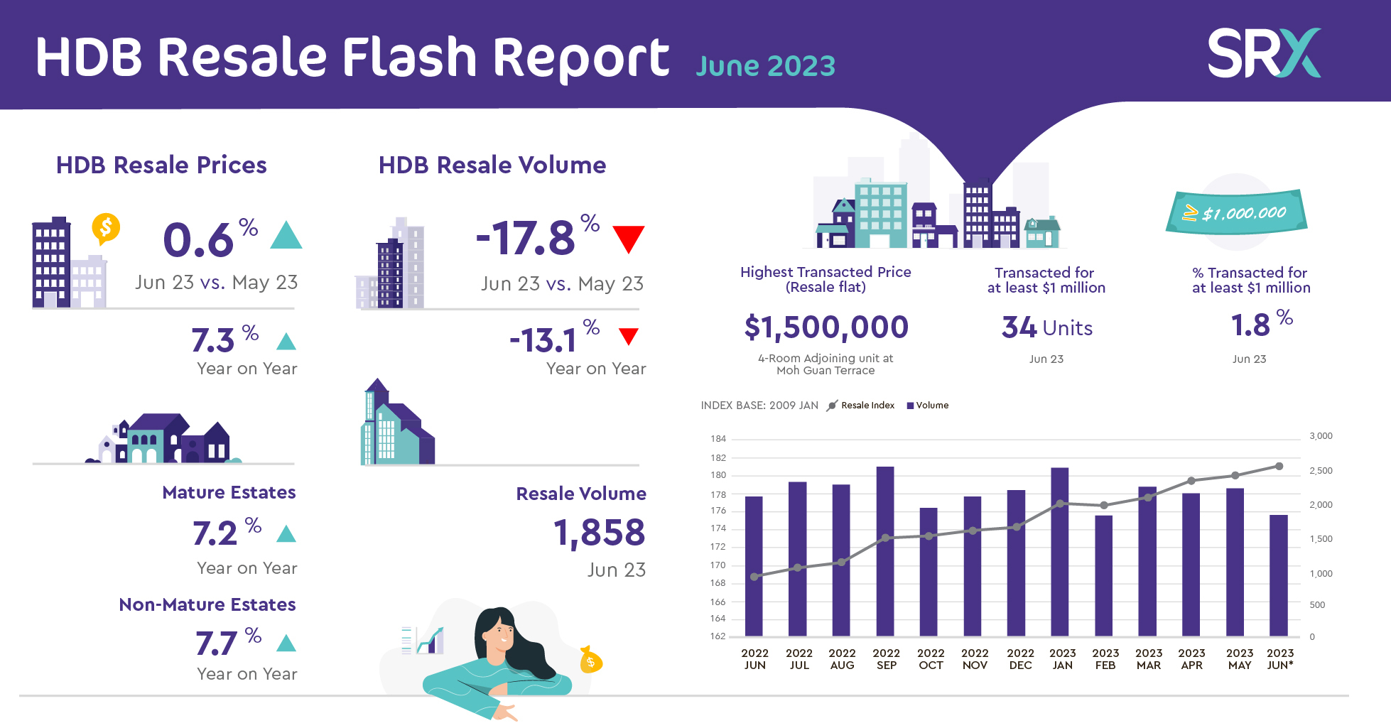 HDB Resale Prices Increase While Volume Decrease Month-on-Month in June ...