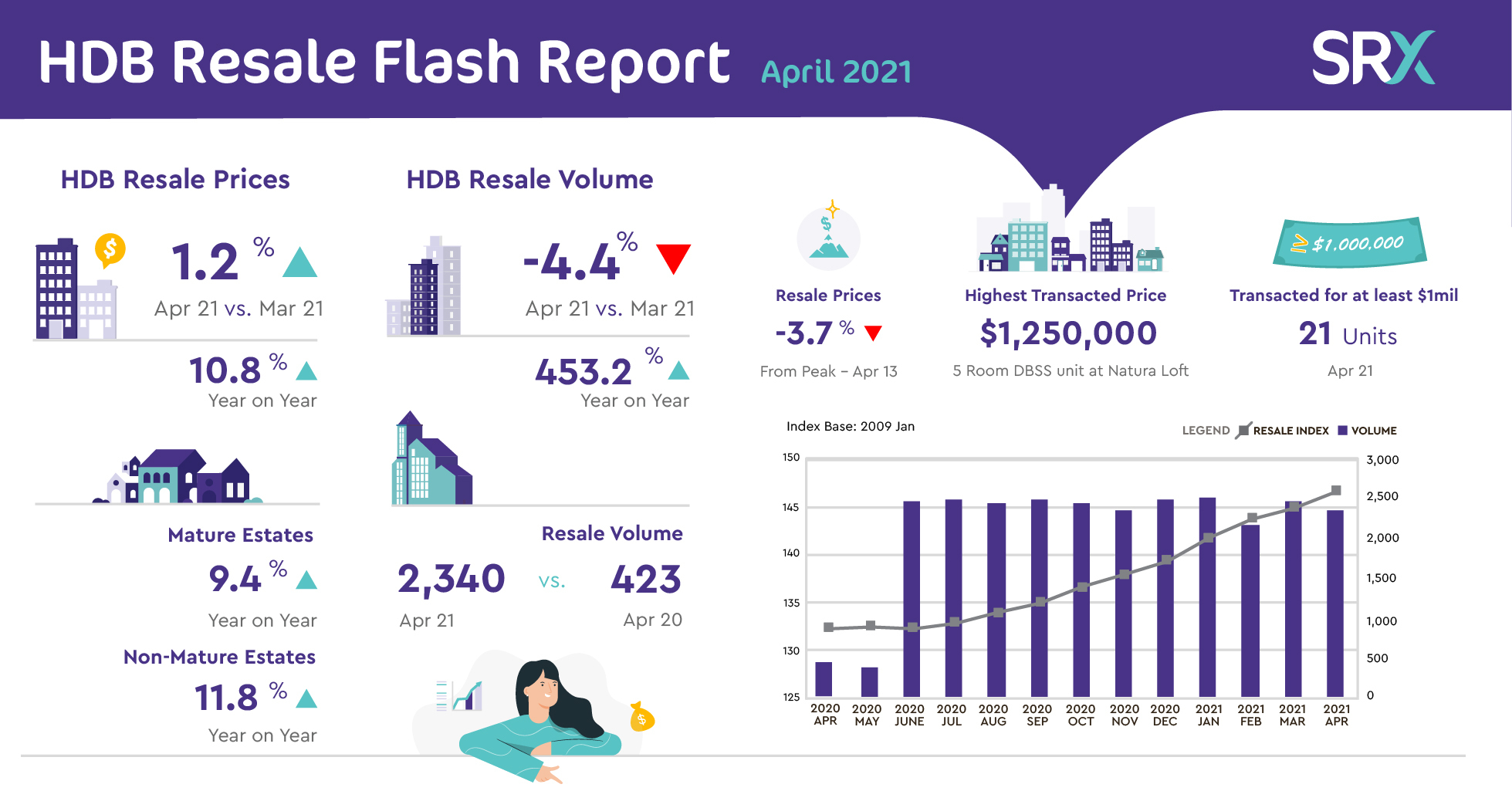 HDB Resale Prices Continue Rising for Ten Straight Months in April 2021 ...