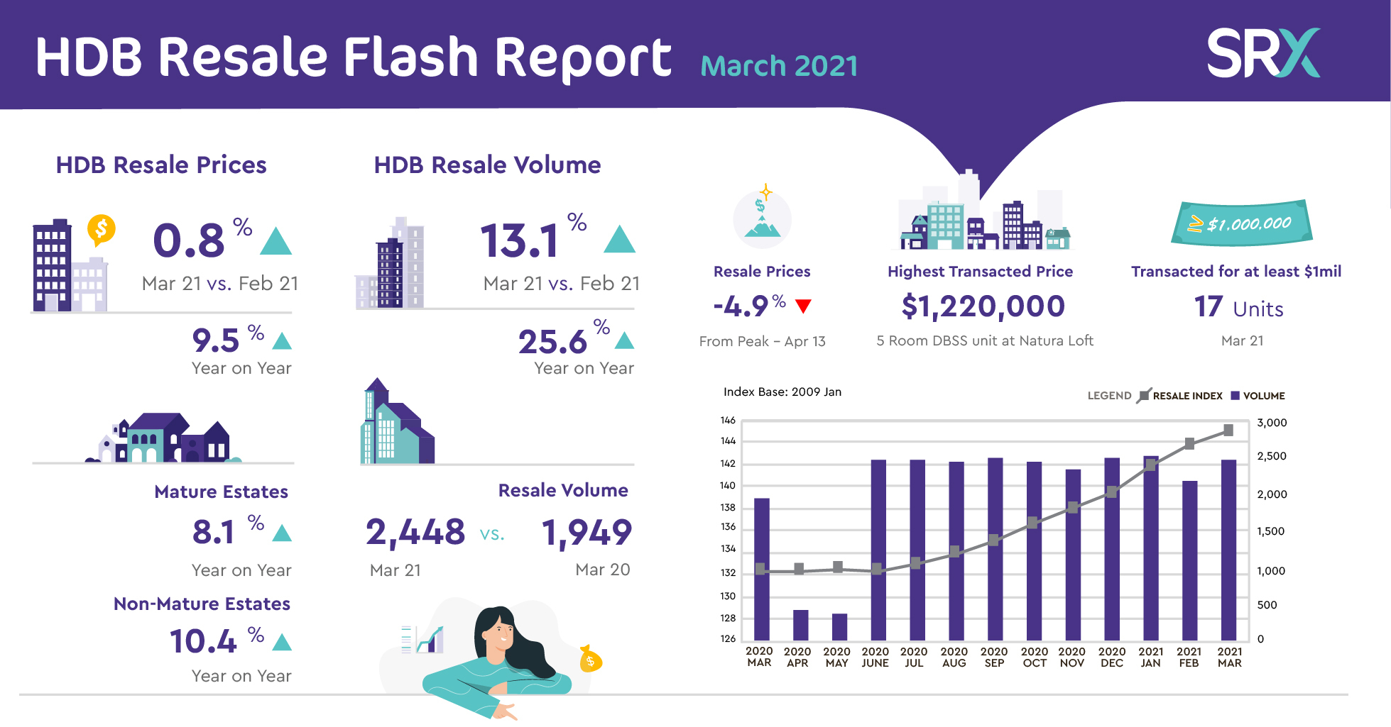 HDB Resale Prices Continue Rising for Nine Straight Months in March ...