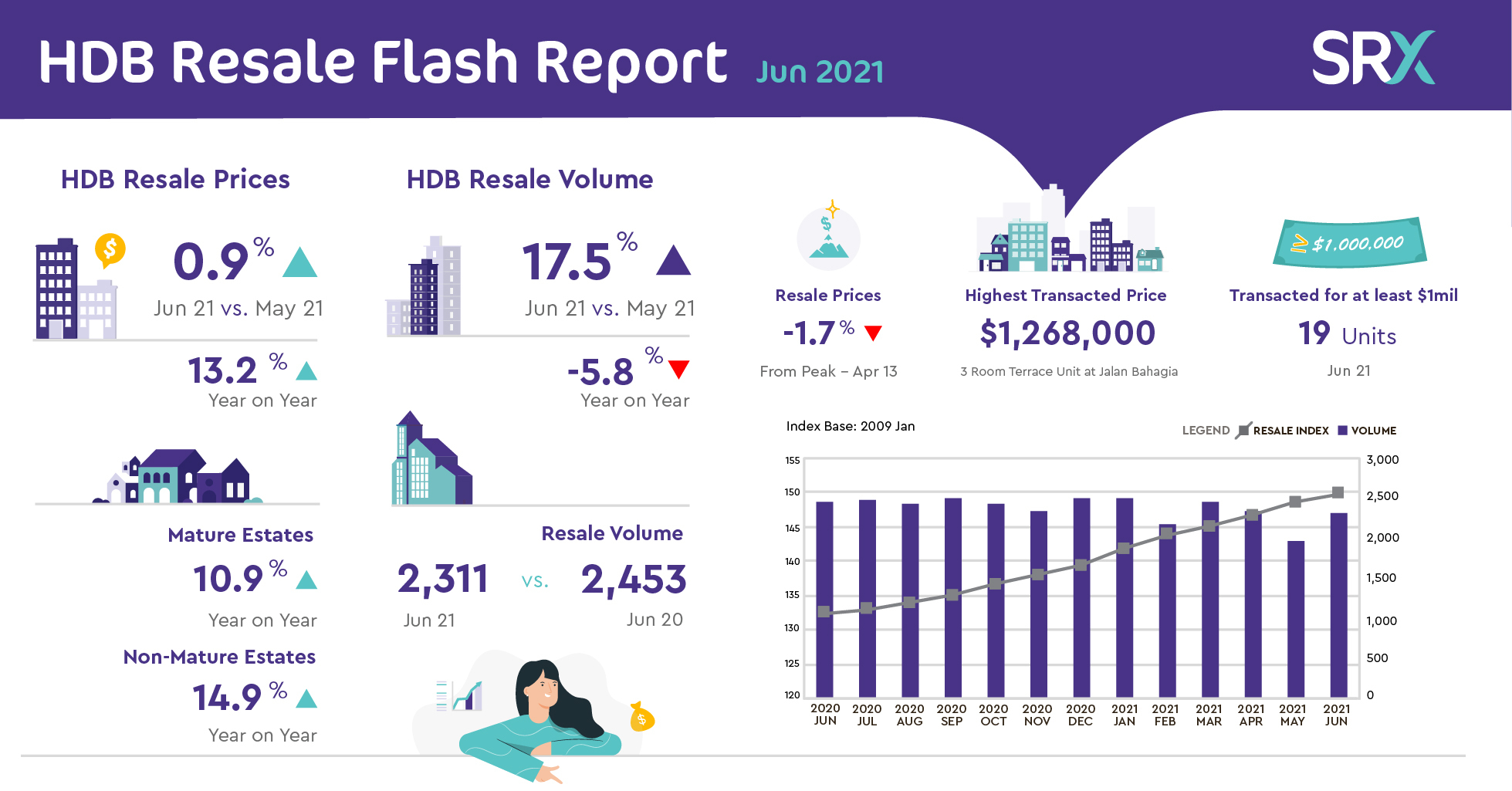 HDB Resale Prices Continue Rising for Twelfth Straight Months in June ...