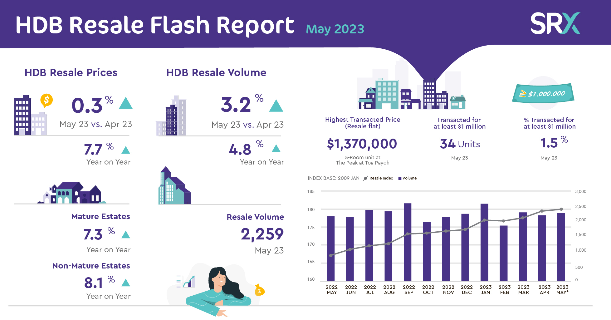 HDB Resale Prices and Volume Increase Month-on-Month in May 2023 ...