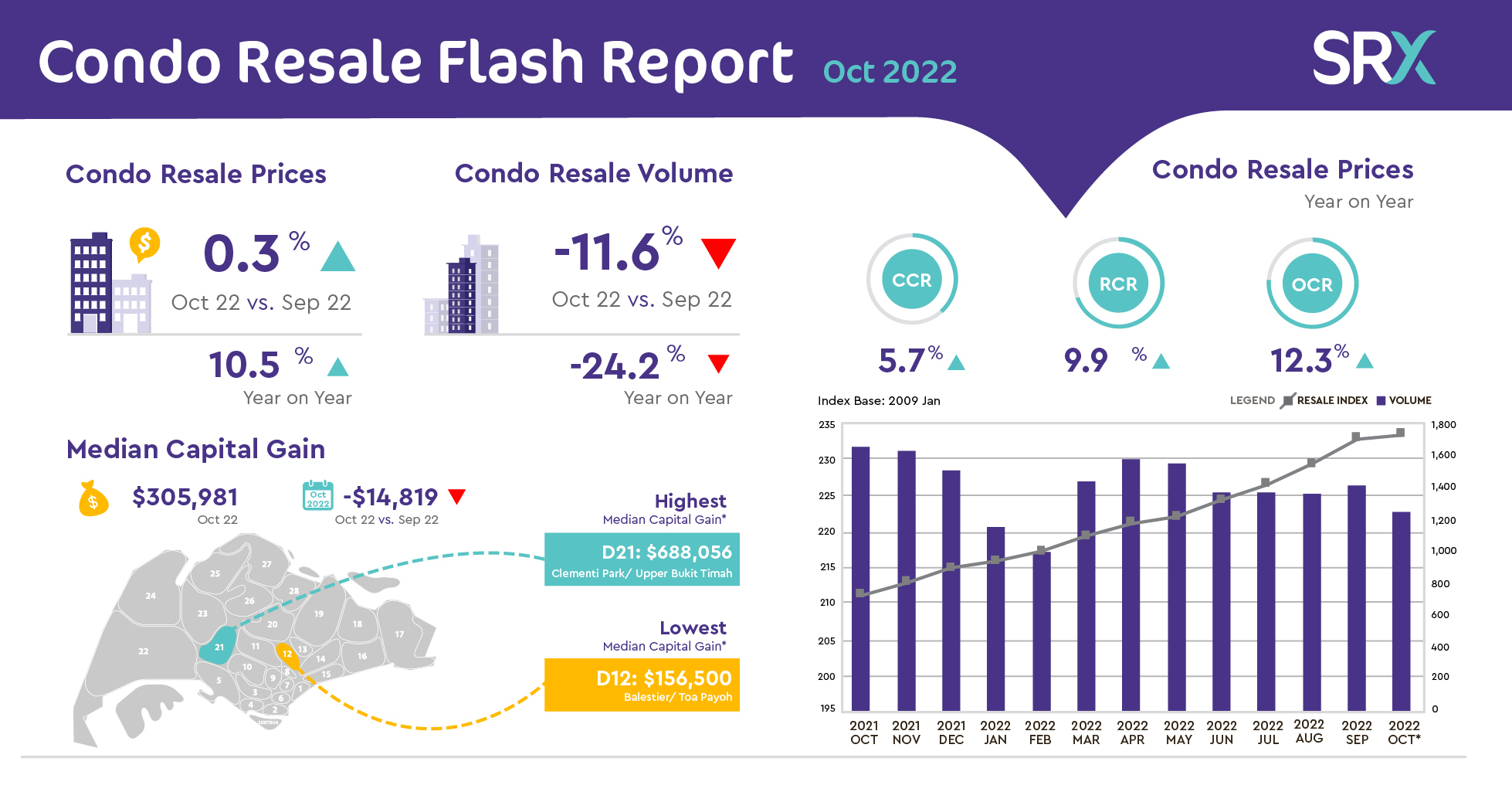 Condo Resale Prices Increase for 27th Consecutive Month, Inching Up by ...