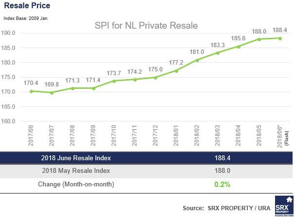 Private Resale Non-Landed Prices Up 10.6% in Year-on-Year; Volume goes ...