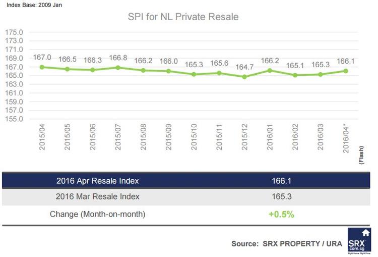 Private Resale Non-Landed Prices Increase 0.5% in April; Volume ...
