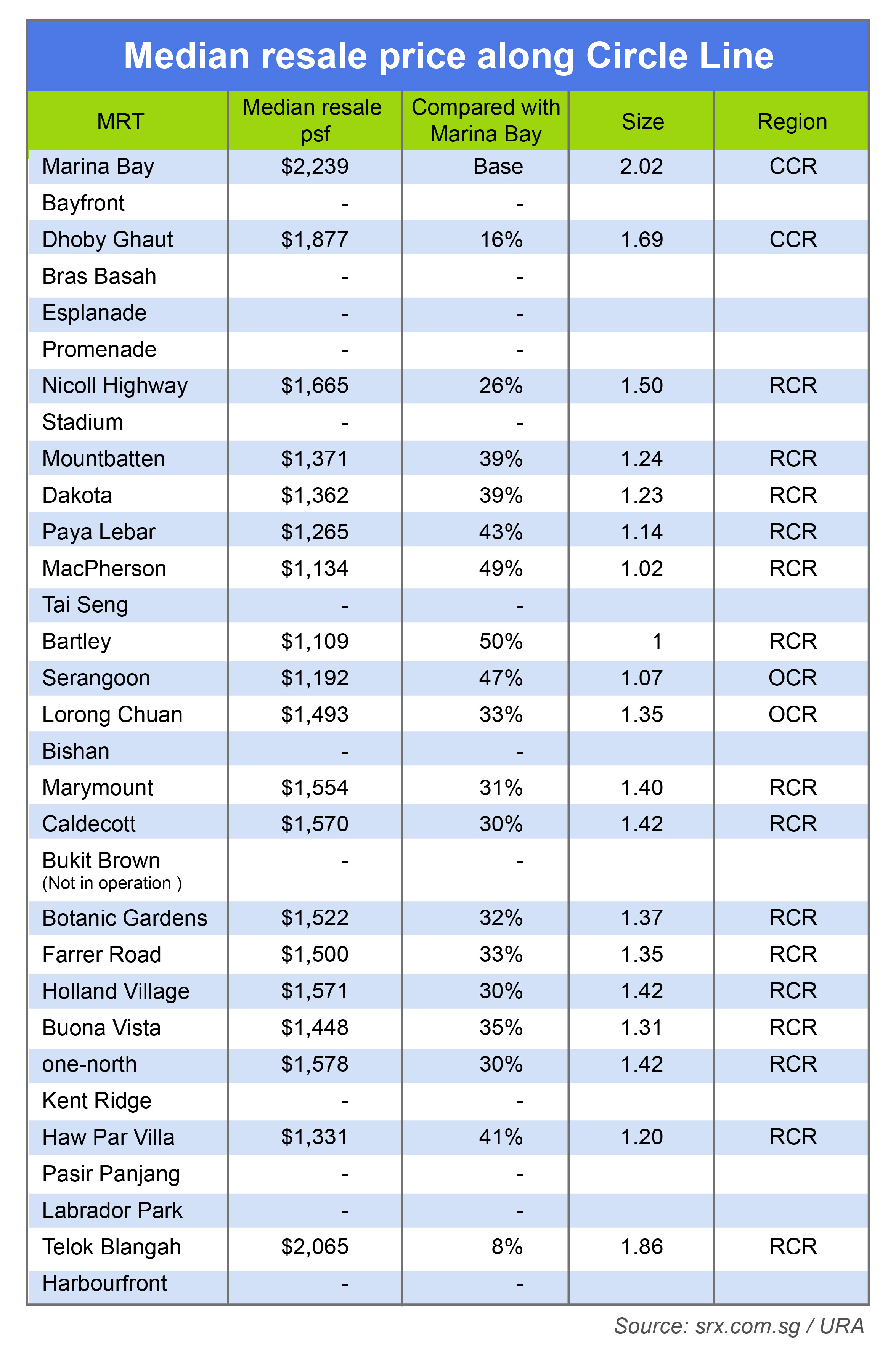 Property price changes along the Circle MRT Line | Singapore Property News