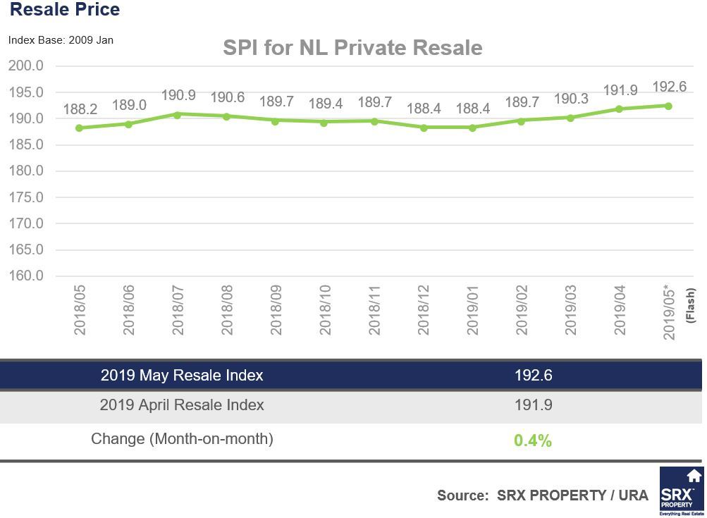 Non-Landed Private Residential Resale Prices to Rise by 0.4% in May ...