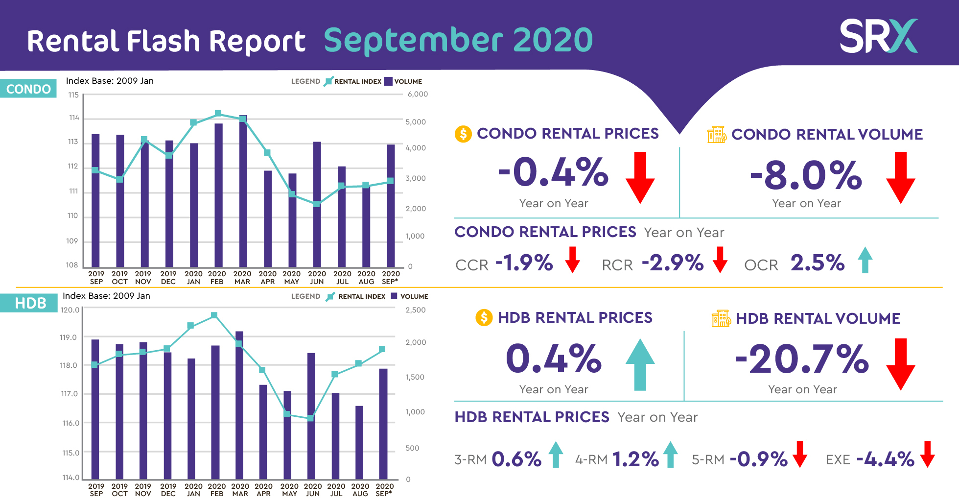 HDB and Condo Rental Volumes and Prices Up in September 2020 ...
