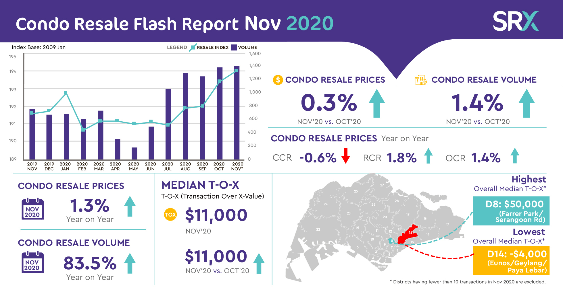 Condo Resale Prices Increase for the Fourth Straight Month, Volume Up 1 ...