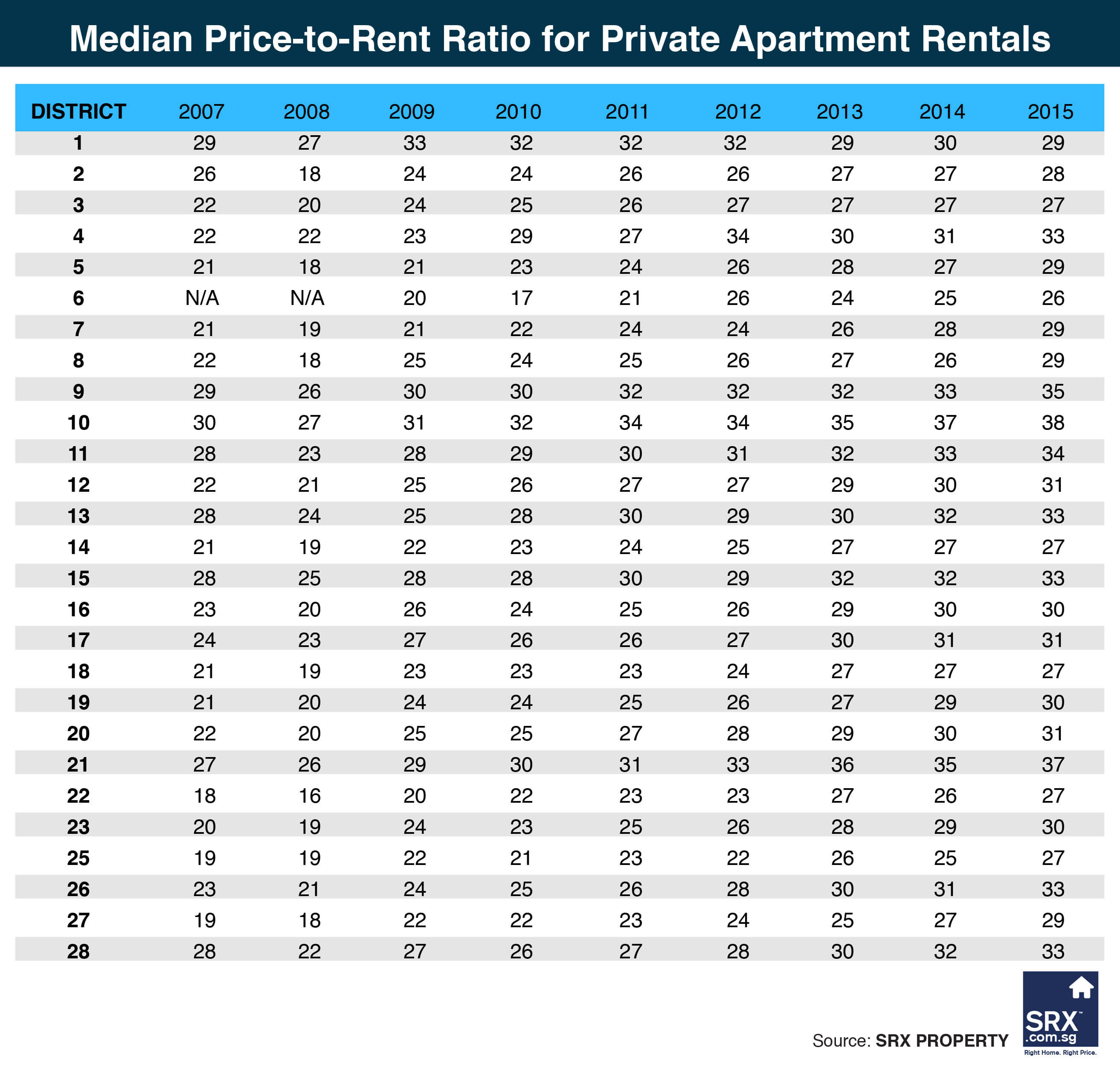 Median Price-to-Rent Ratio for HDB Rentals and Private Apartment ...