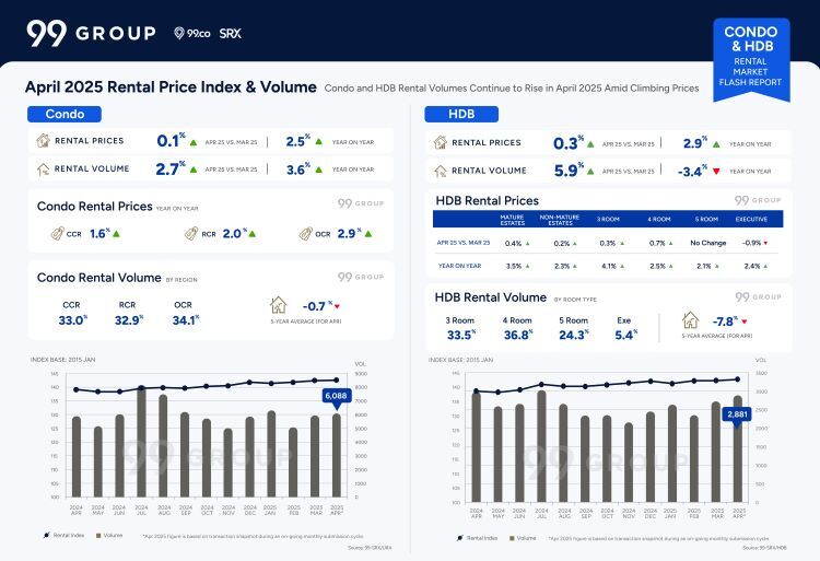 Condo and HDB Rental Volumes Continue to Rise in April 2025 Amid ...