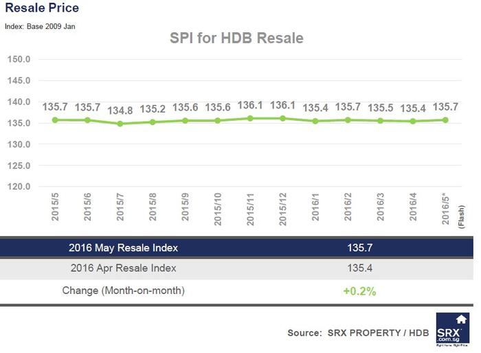 May 2016 HDB Resale Price Increases by 0.2%; Volume Remains Flat ...