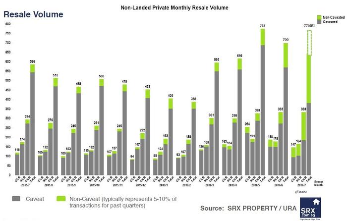 July 2016 Private Resale Non-Landed Prices Decrease 0.4%, Volume ...