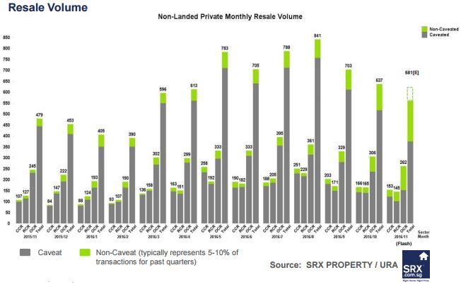 Private Resale Non-Landed Prices Increase 0.3% in November 2016; Volume ...