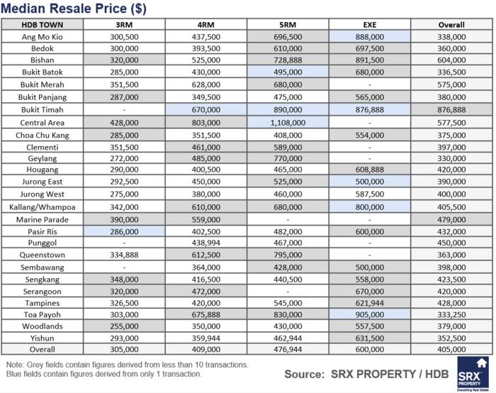 HDB Resale Prices decrease 0.3% m-o-m in Jan 2017; Volume decreases by ...