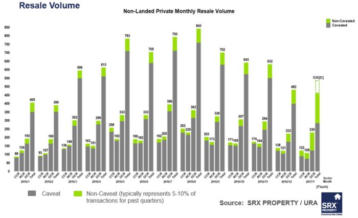 Private Resale Non-Landed Prices Increase 1.1% in January, marking ...