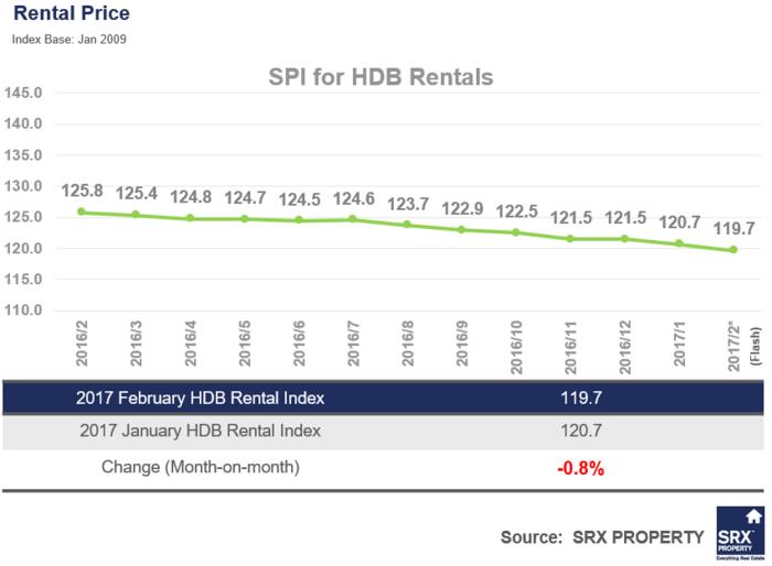 Non-Landed Private Rents increase by 1.1%; HDB Rents decrease by 0.8% ...
