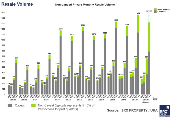 Private Resale Non-Landed Prices Increase 0.5% in November; Volume ...