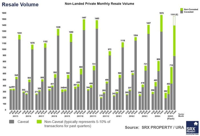 Private Resale Non-Landed Prices Up 1.2% in May; Volume slides down by ...