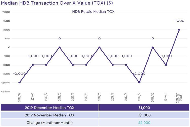 HDB Resale Prices Up 0.4% For 2019; Total Volumes 3.4% Higher. Resale ...