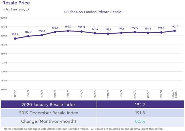 NLP Resale Prices and Volume See 0.5% and 4.0% Increase Respectively in ...