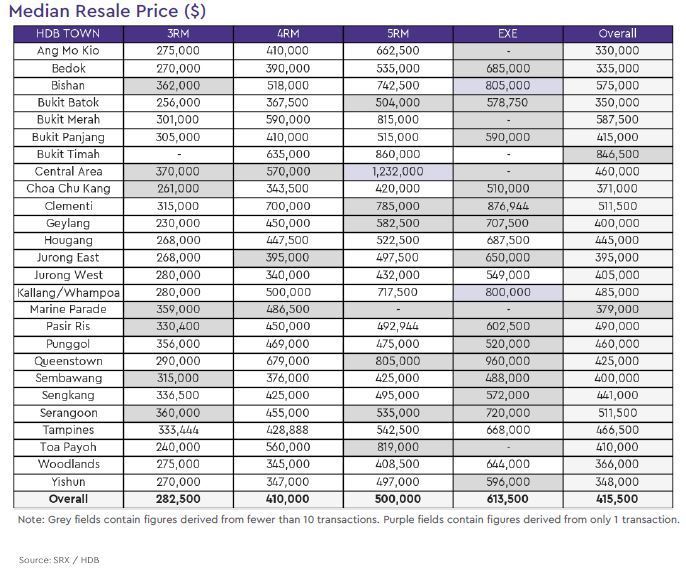 March 2020 HDB Resale Prices Decrease 0.3% on Higher Volumes ...