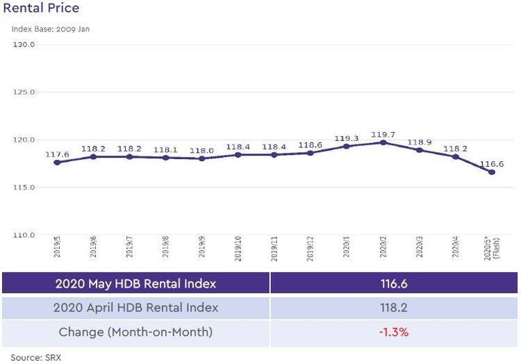 Condo and HDB Rental Prices Continue 3rd Monthly Decline Amidst ...
