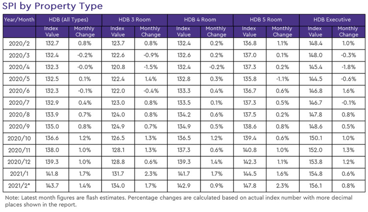 HDB Resale Prices Continue Rising for Eight Straight Month in February ...