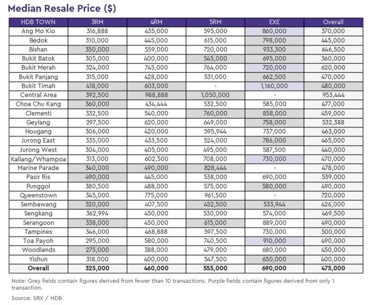 HDB Resale Prices Continue Rising for Ten Straight Months in April 2021 ...