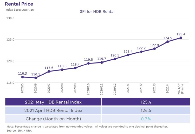 Condo Rents Increase Marginally by 0.3%, HDB Rents Increase 0.7% in May ...