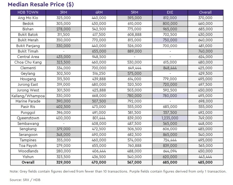 HDB Resale Prices Continue Rising for Twelfth Straight Months in June ...