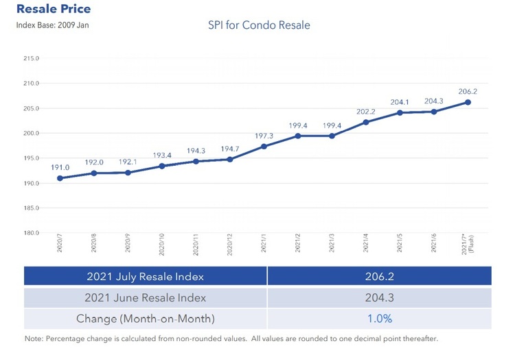 Condo Resale Price Jumps 1.0% in July 2021; Volumes Up by 22.5% ...